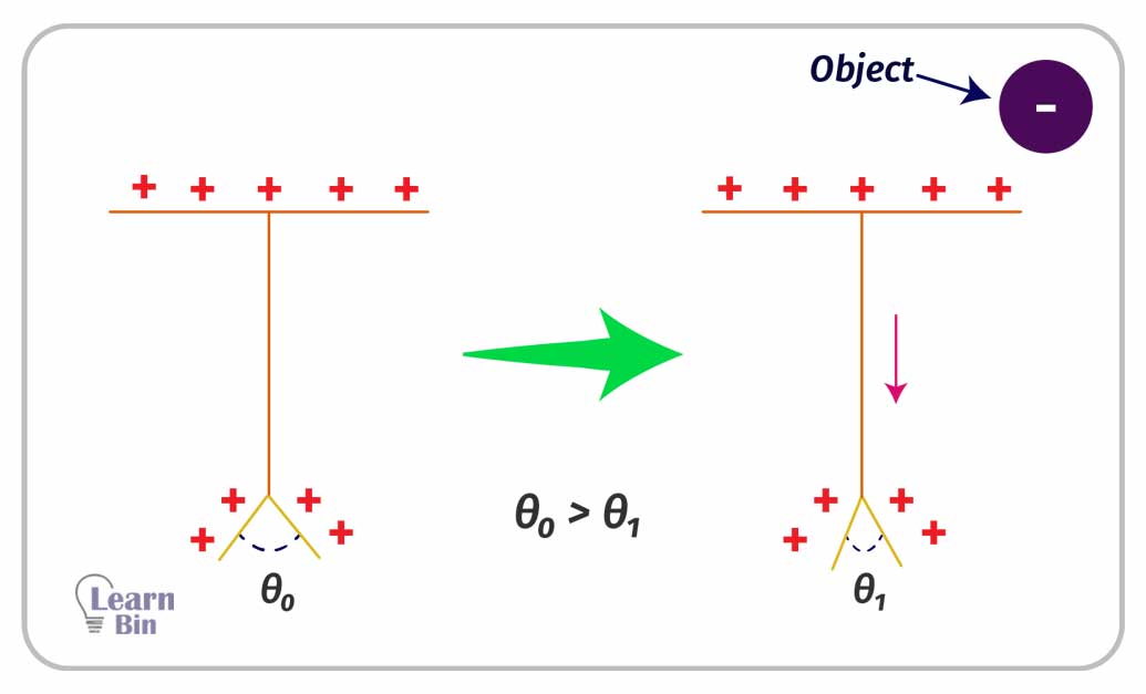Gold Leaf Electroscope | Learnbin