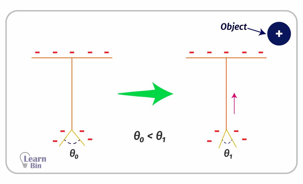 Gold Leaf Electroscope | Learnbin