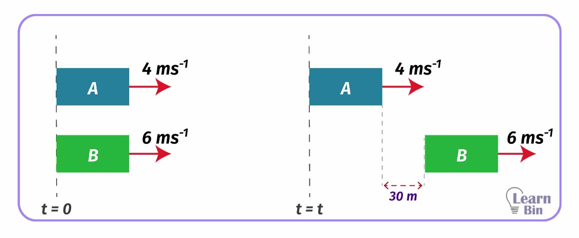Linear Motion | Learnbin