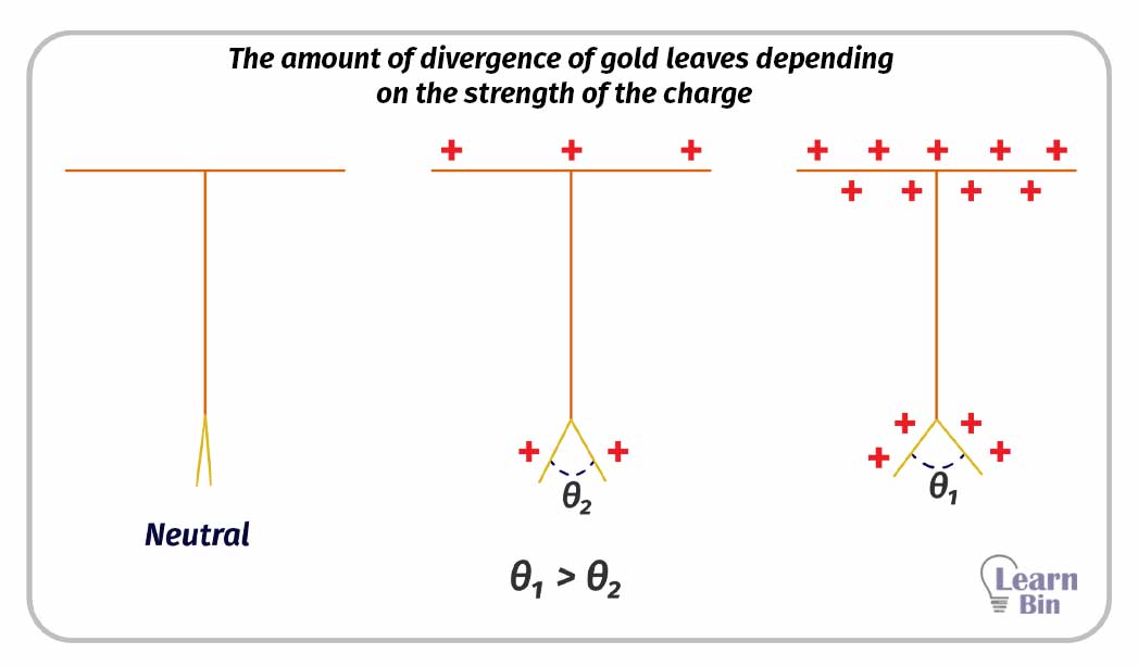 Gold Leaf Electroscope | Learnbin