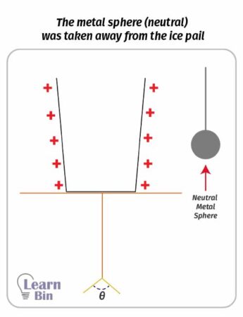 Faraday's Ice Pail Experiment | Learnbin
