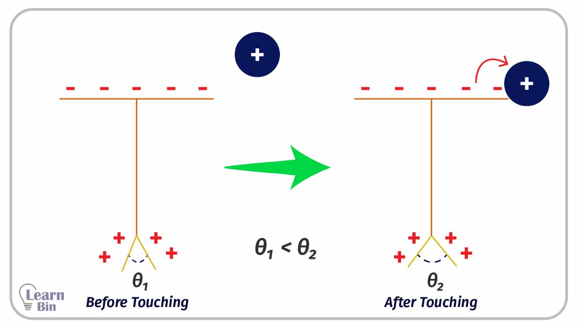 Gold Leaf Electroscope | Learnbin