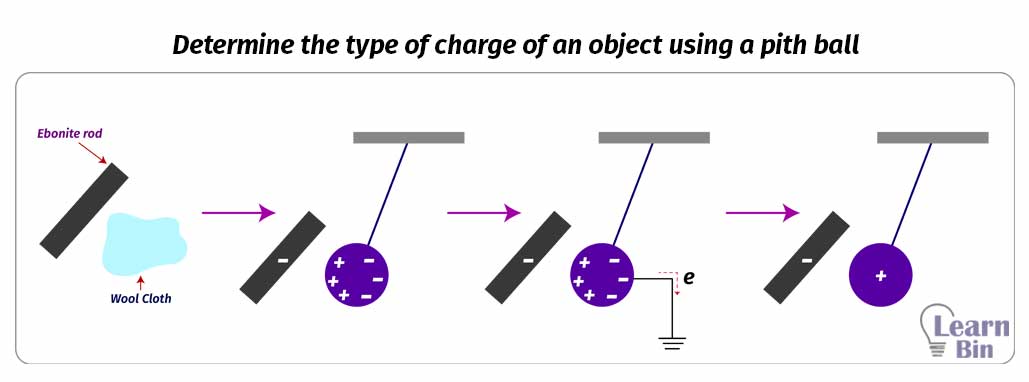 Static Electric Field (Electrostatic Field) | Learnbin