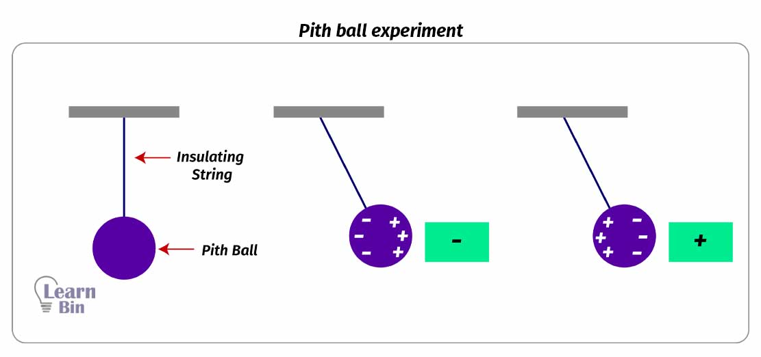 Static Electric Field (Electrostatic Field) | Learnbin