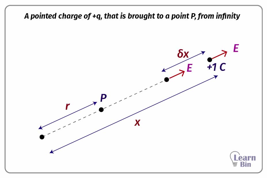 Electric Potential | Learnbin