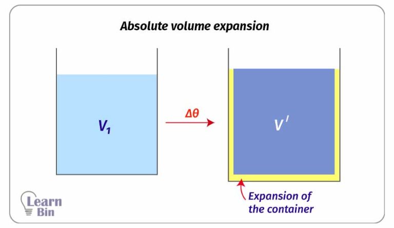 Thermal Expansion Of Liquids | Learnbin