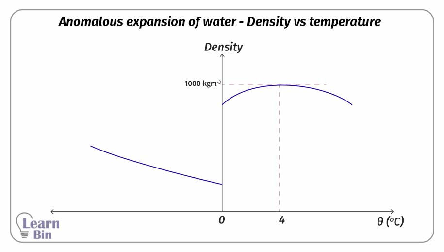 Thermal Expansion Of Liquids | Learnbin