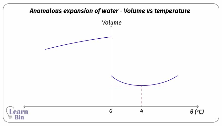 Thermal Expansion Of Liquids | Learnbin