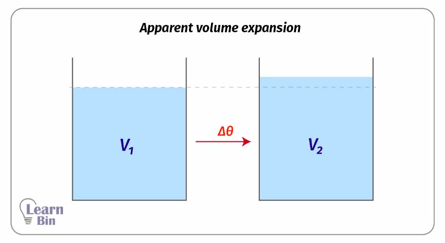 Thermal Expansion Of Liquids | Learnbin