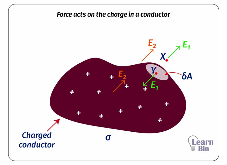 Gauss Law | Learnbin