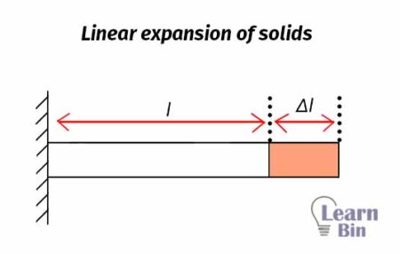 Linear Expansion Of Solids | Learnbin