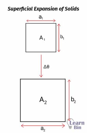 Superficial Expansion Of Solids (Area Expansion Of Solids) | Learnbin
