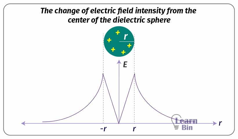 Gauss Law | Learnbin