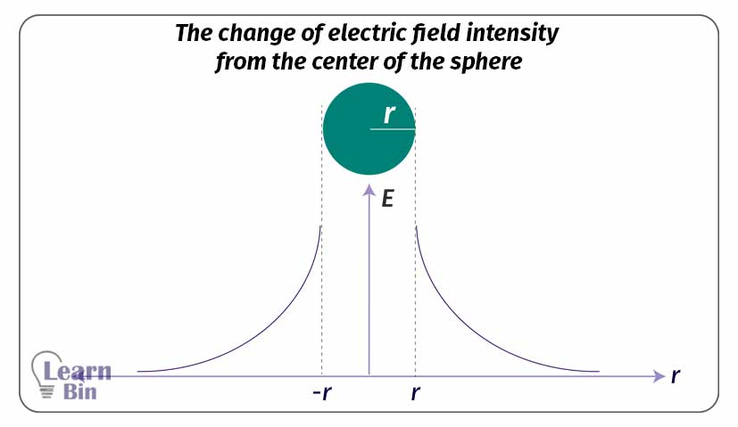 Gauss Law | Learnbin