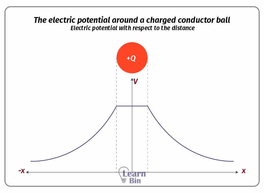 Electric Potential | Learnbin