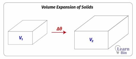 Volume Expansion Of Solids | Learnbin