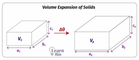 Volume Expansion Of Solids | Learnbin