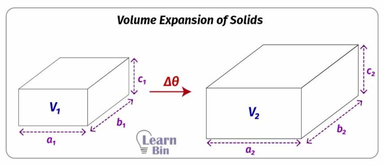 Volume Expansion Of Solids | Learnbin