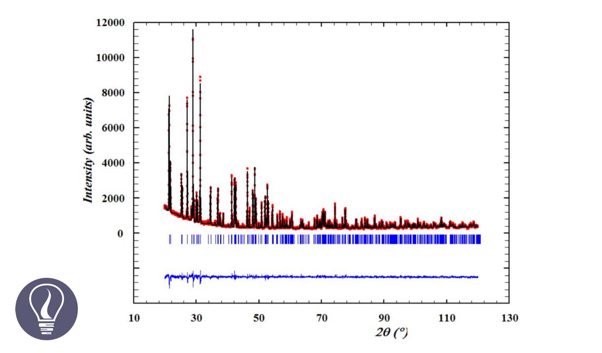 X-Ray Powder Diffraction (XRPD) | Principles, Instrumentation | Learnbin