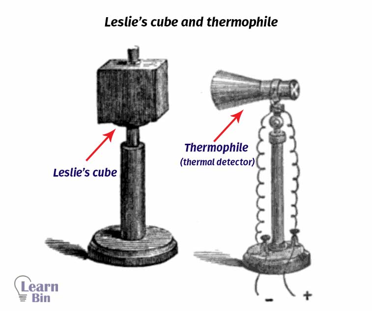 Thermal Radiation - Transfer Of Heat By Radiation | Learnbin