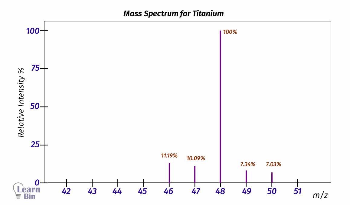 What Are The Isotopes? | Learnbin