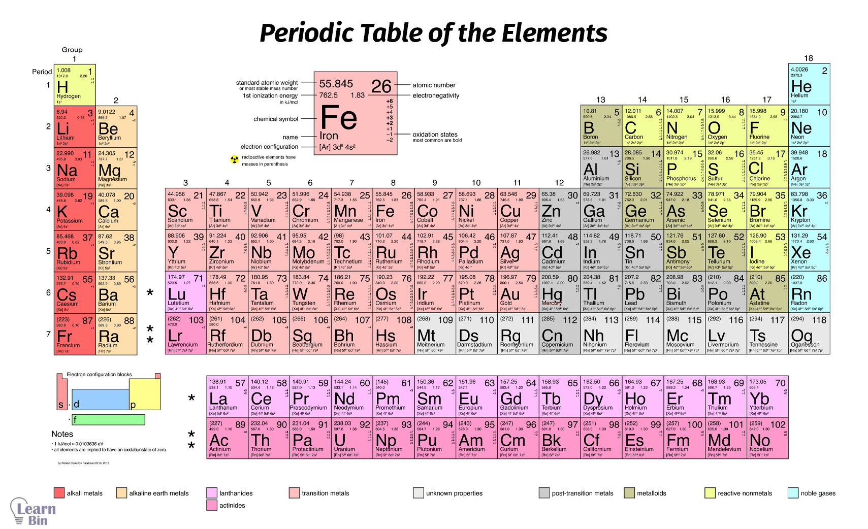 What Are The Isotopes? | Learnbin