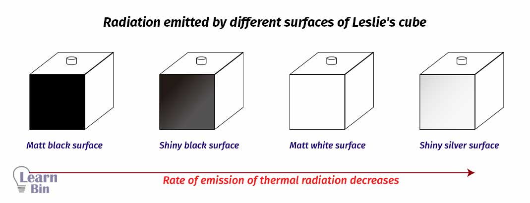 Thermal Radiation - Transfer Of Heat By Radiation | Learnbin