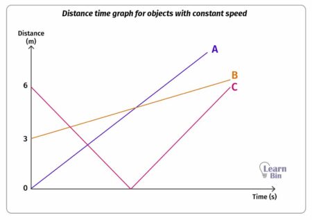 Distance-Time Graphs | Learnbin