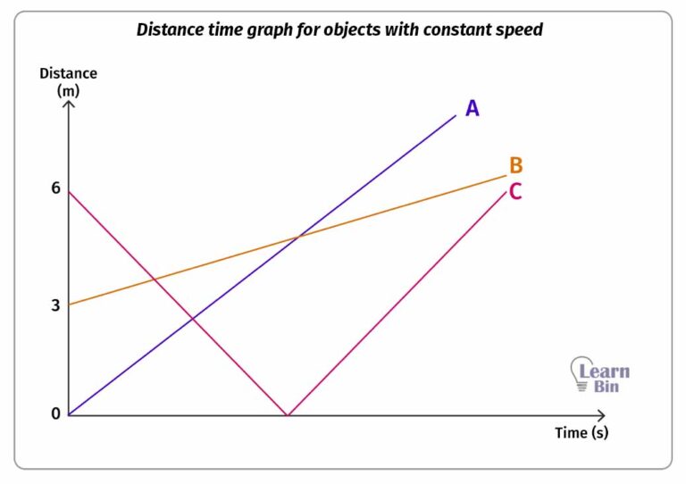 Distance-Time Graphs | Learnbin