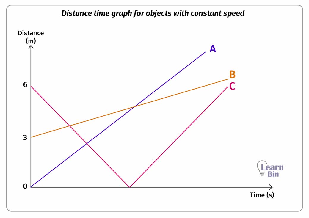 Distance-Time Graphs | Learnbin
