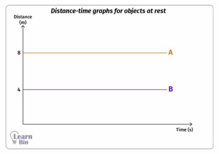 Distance-Time Graphs | Learnbin
