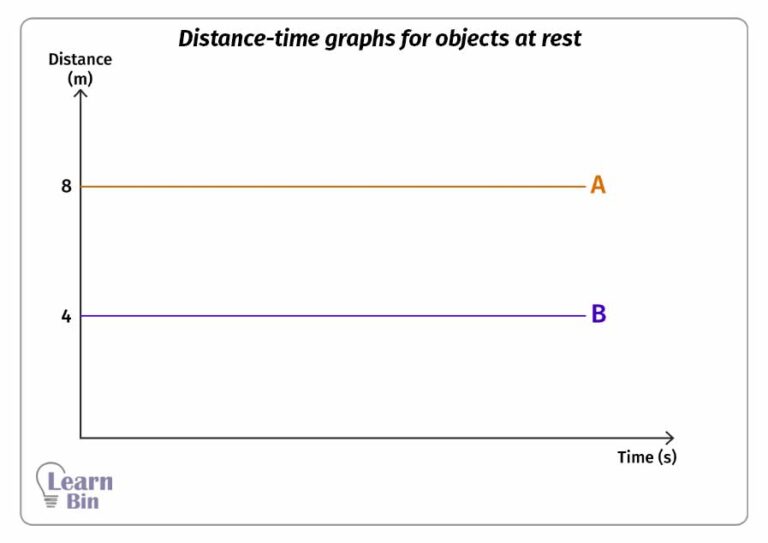 Distance-Time Graphs | Learnbin