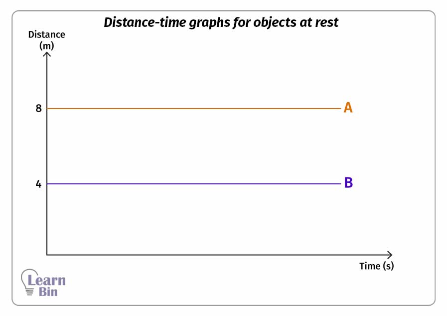 Distance-Time Graphs | Learnbin