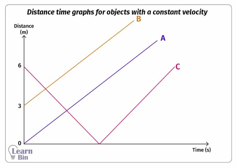Distance-Time Graphs | Learnbin