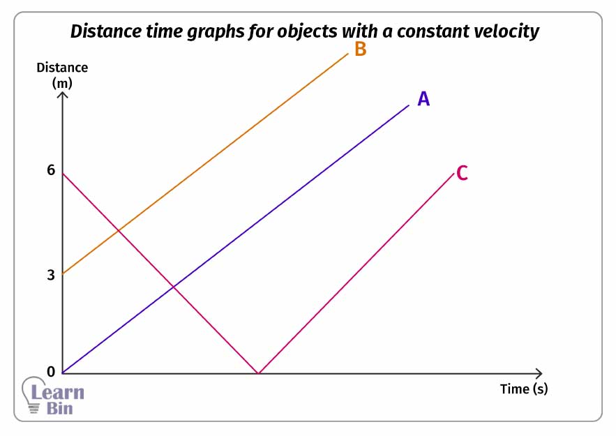 Distance-Time Graphs | Learnbin