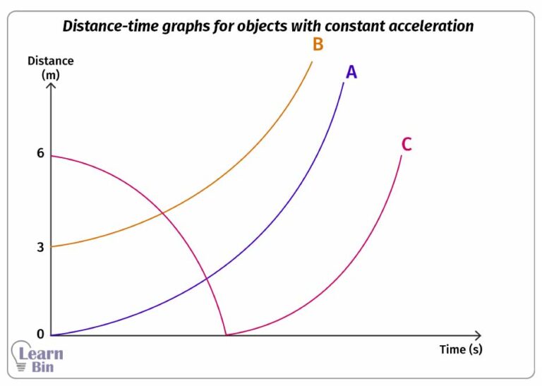 Distance-Time Graphs | Learnbin
