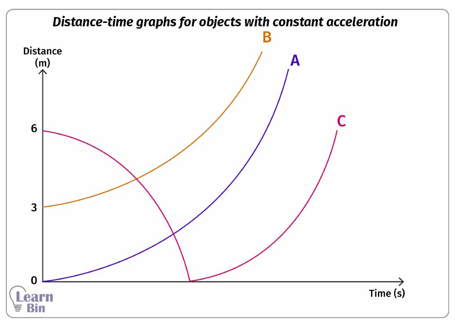 Distance-Time Graphs | Learnbin