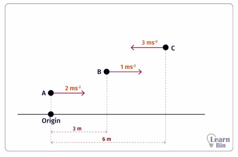 Distance-Time Graphs | Learnbin