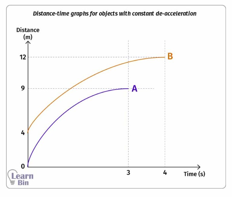 Distance-Time Graphs | Learnbin