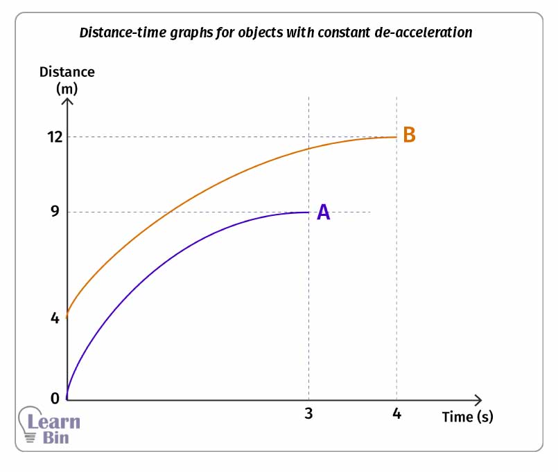Distance-Time Graphs | Learnbin