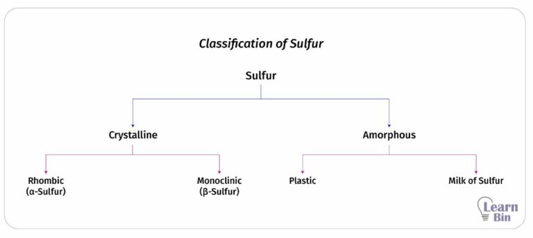 Allotropes Of Sulfur - Different Forms Of Sulfur | Learnbin