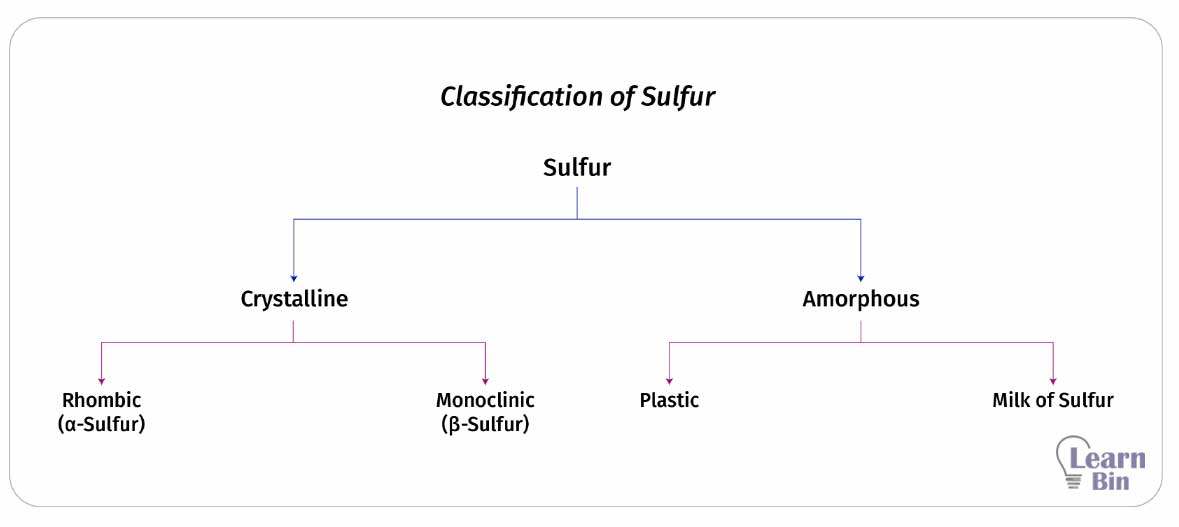 Allotropes Of Sulfur - Different Forms Of Sulfur | Learnbin