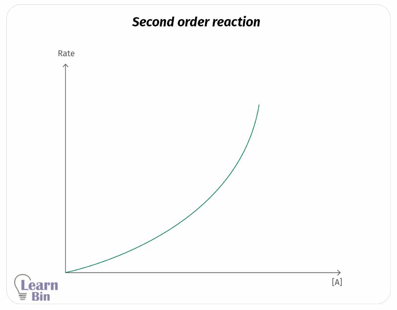 Rate Law And The Order Of A Reaction | Learnbin
