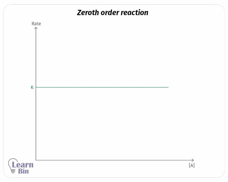 Rate Law And The Order Of A Reaction | Learnbin