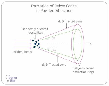 X-Ray Powder Diffraction (XRPD) | Principles, Instrumentation | Learnbin