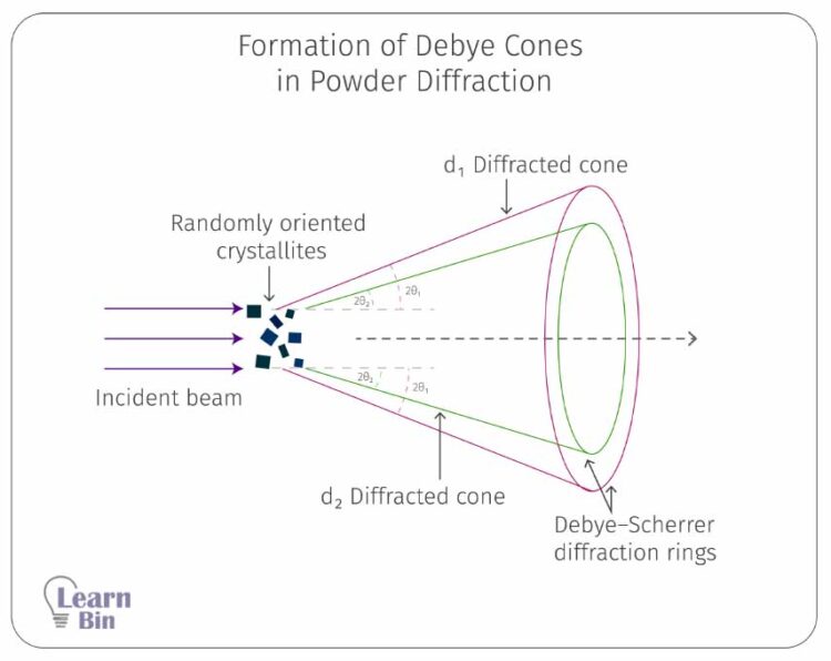 X-Ray Powder Diffraction (XRPD) | Principles, Instrumentation | Learnbin