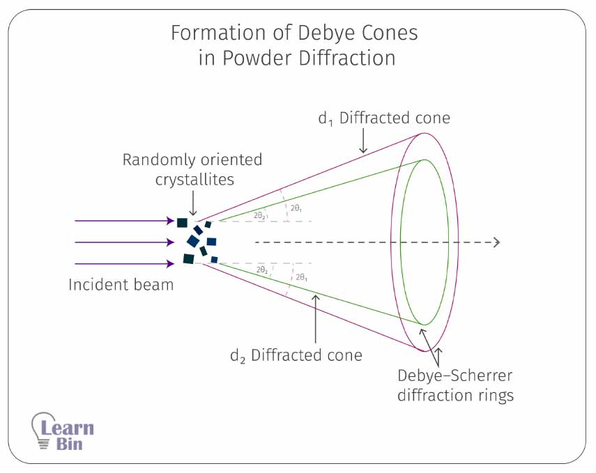 X-Ray Powder Diffraction (XRPD) | Principles, Instrumentation | Learnbin