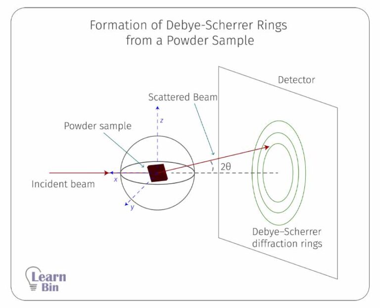 X-Ray Powder Diffraction (XRPD) | Principles, Instrumentation | Learnbin