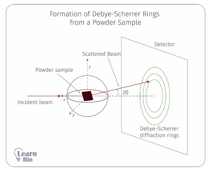 X-Ray Powder Diffraction (XRPD) | Principles, Instrumentation | Learnbin