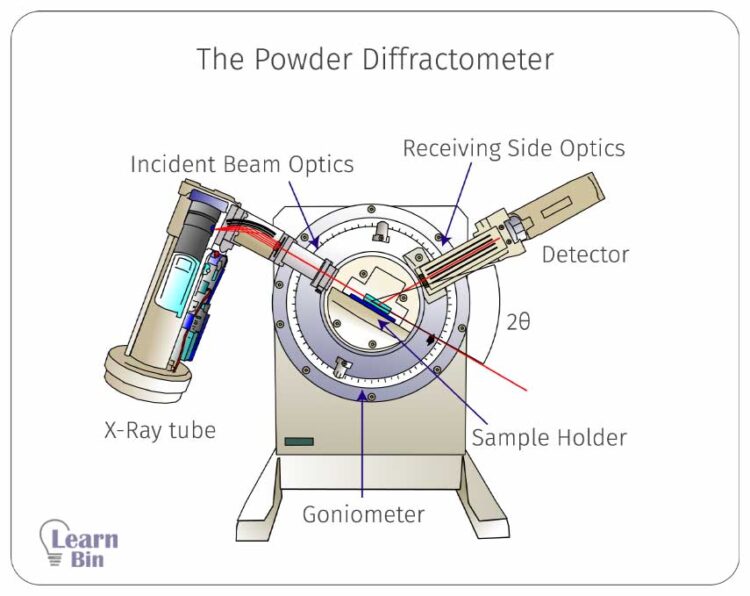 X-Ray Powder Diffraction (XRPD) | Principles, Instrumentation | Learnbin